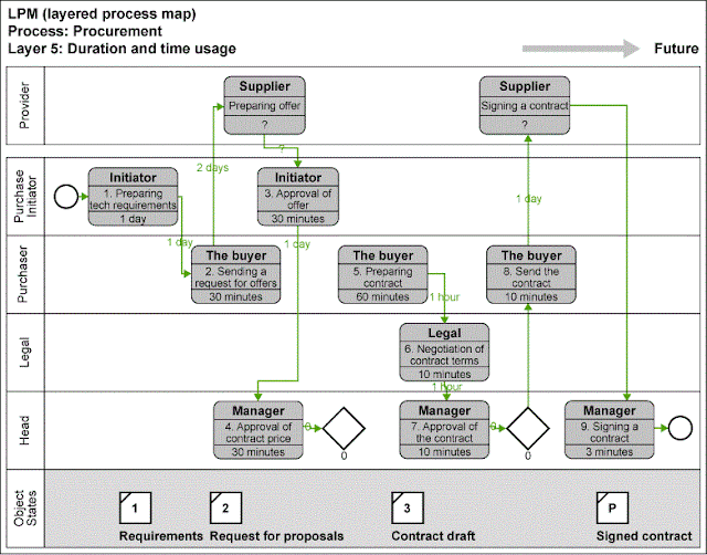 Layering: A New Approach to Business Process Mapping | Process News