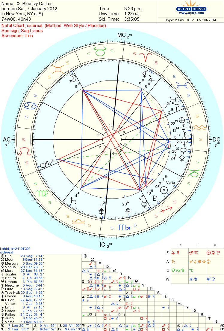 Life Force Of Miss Blue Ivy Carter Analysis Of Triplicity Rulers The Astrology Maester