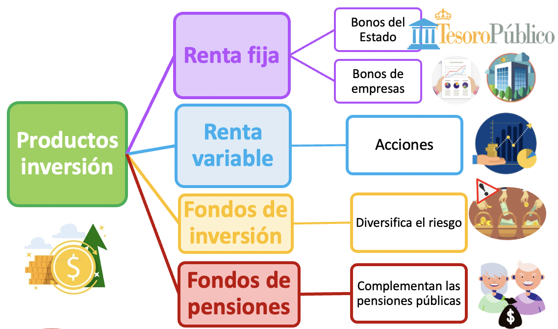 7.2. ¿Qué tipos de inversiones existen? - ECONOSUBLIME