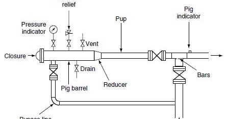 Pig Trap /Pig Launcher/Intelligent Pig | Subsea Pipeline Engineering