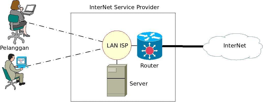 Cara Kerja ISP ~ Petani Digital
