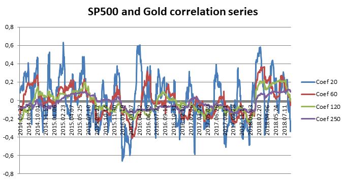 FX and Fixed Income trading: SP500 vs Gold, using their correlation to ...