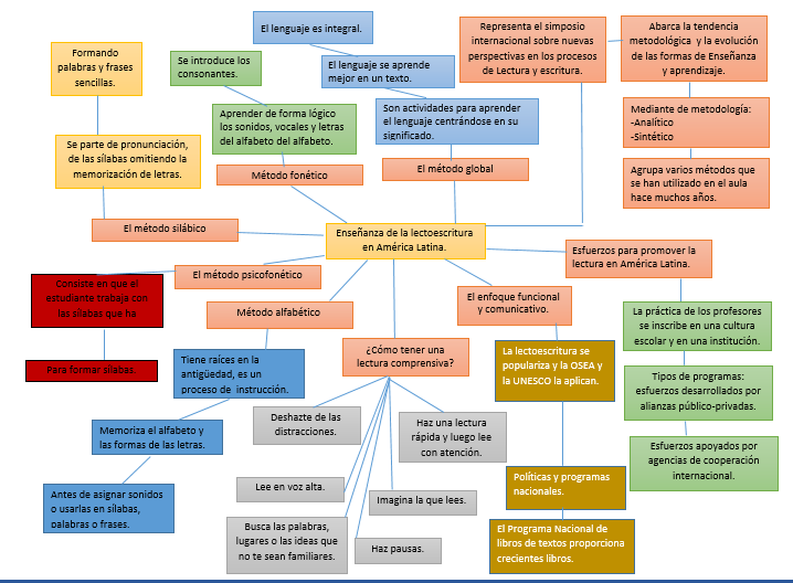 Lectura Comprensiva : Enseñanza de la Lectoescritura en América Latina ...