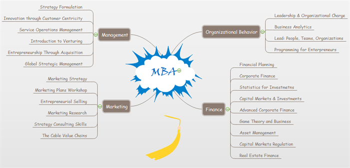 3 Basic Types of Mind Maps