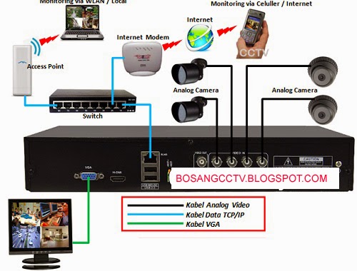 CARA MUDAH INSTALASI CCTV & SETTING DVR