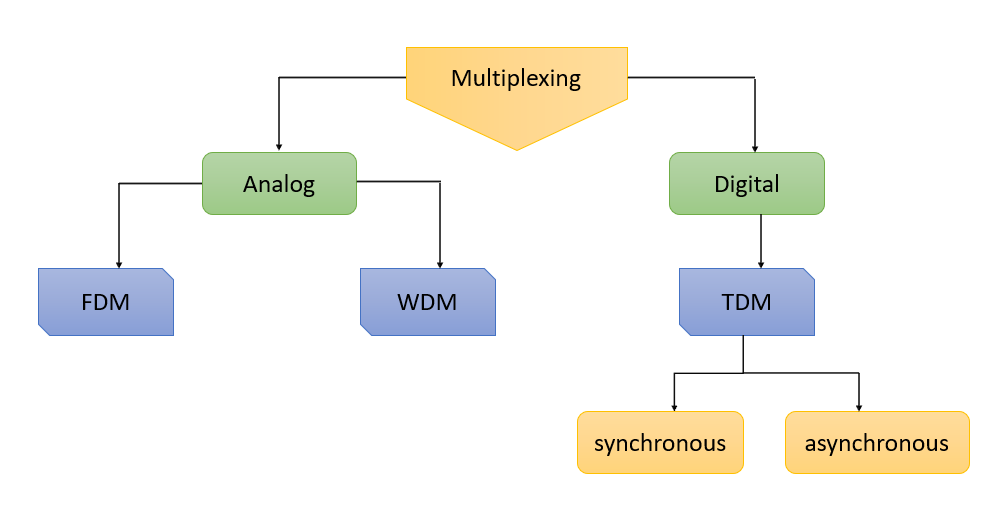 Multiplexing Techniques
