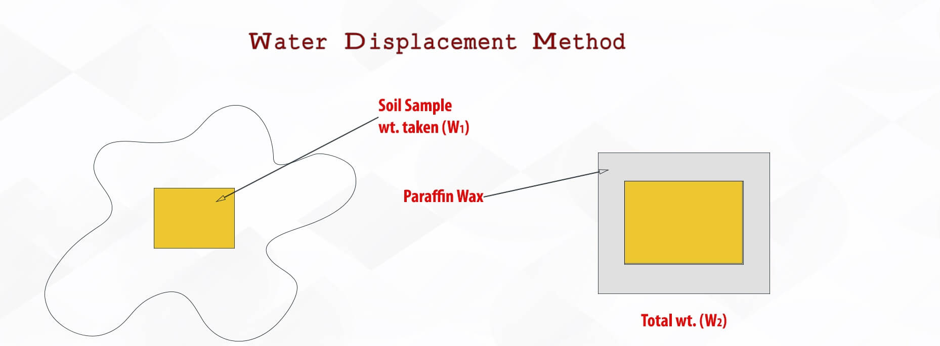 Determination of unit weight - CE Masters-Civil Engineering Study Materials