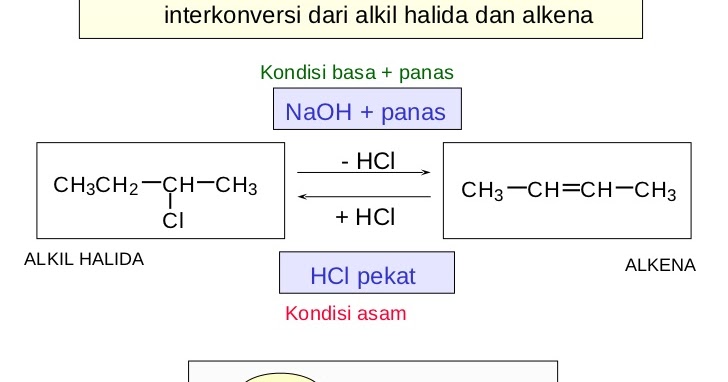 Reaksi Eliminasi Pada Alkil Halida dan Alkohol