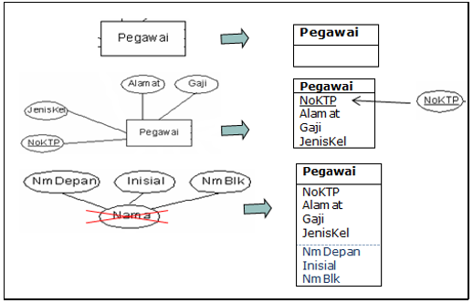 Kegiatan belajar 5: Mapping Relasi Entitas ke Relasi Tabel