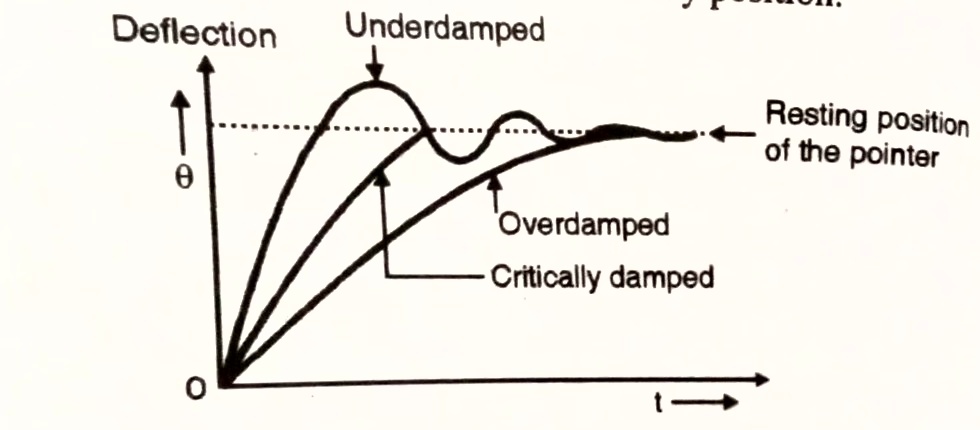 Gursewak Tricks: Damping Torque | Critical Damping | Images
