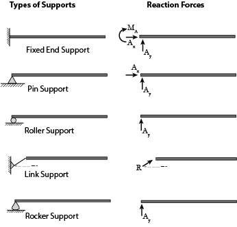 Supports Reactions