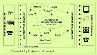 Informatica: Structura calculatorului