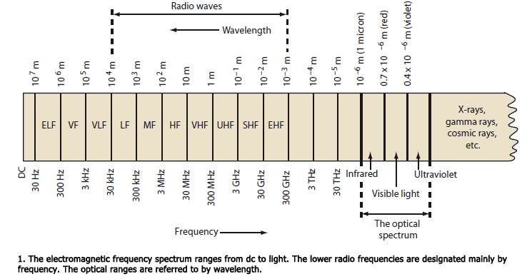 Discussions in Security and Intelligence: WiFi 1: Radio Frequency Theory