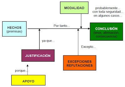 NTICEDU - TECNOLOGÍA EDUCATIVA: El modelo de argumentación de Toulmin