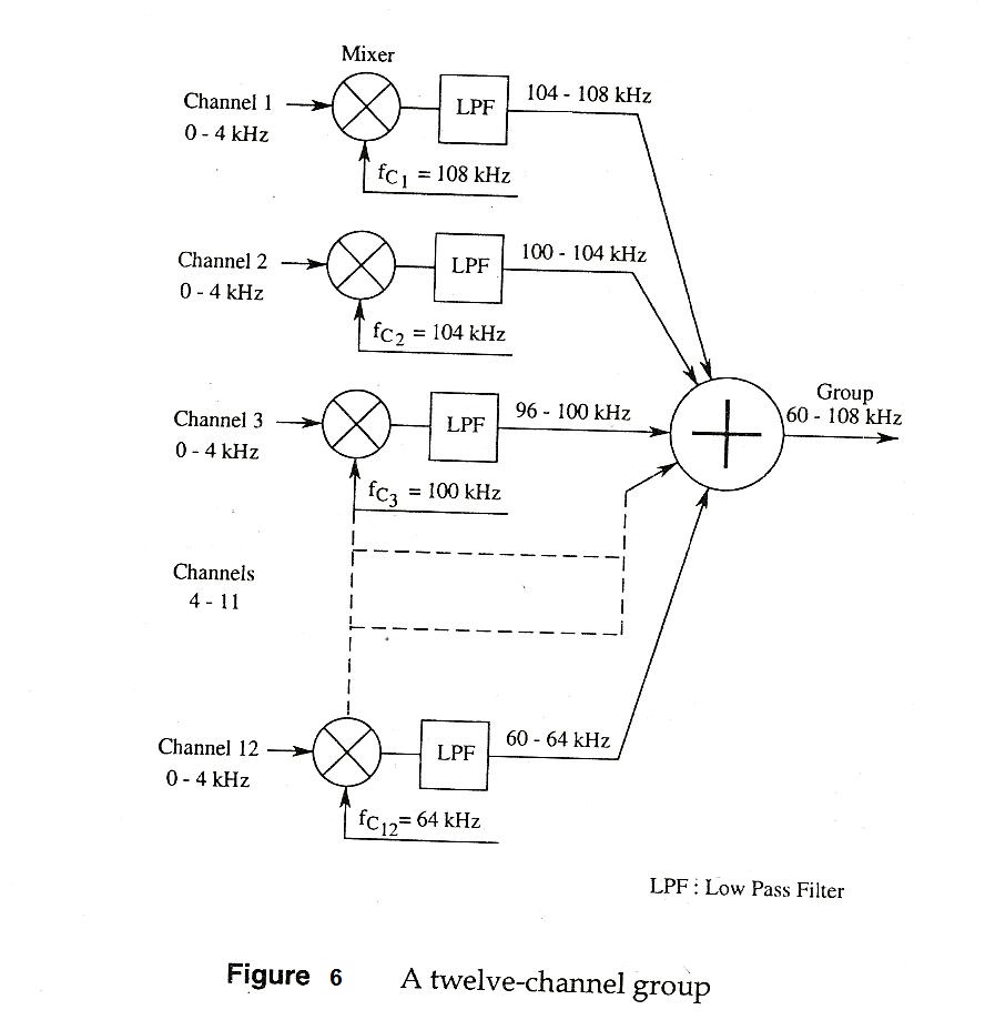 DATA COMMUNICATION AND NETWORKING TECHNOLOGY: FDM GROUPS