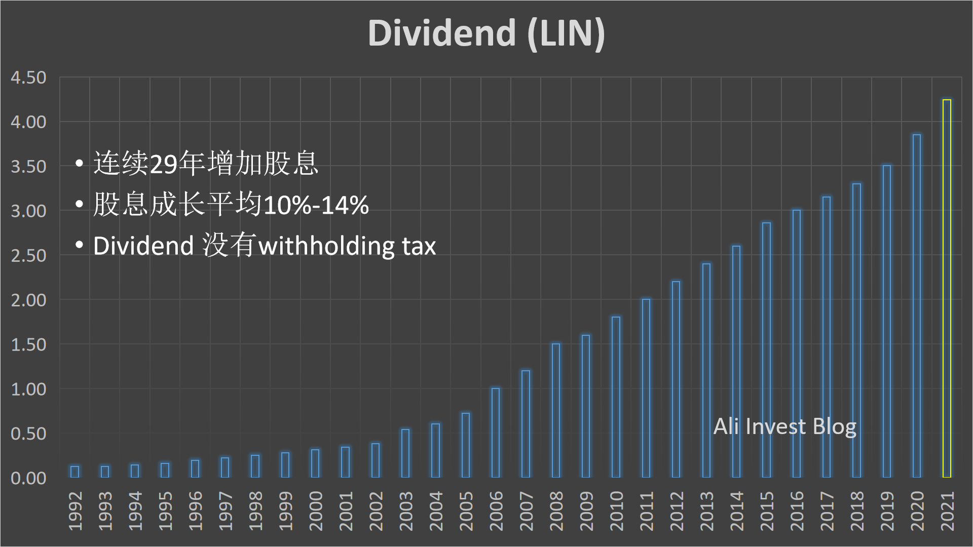 Linde PLC NYSE: LIN 不一样的化工业 | Sharetisfy