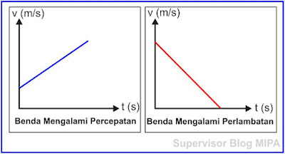 Percepatan: Pengertian, Jenis, Rumus, Grafik, Contoh Soal dan ...