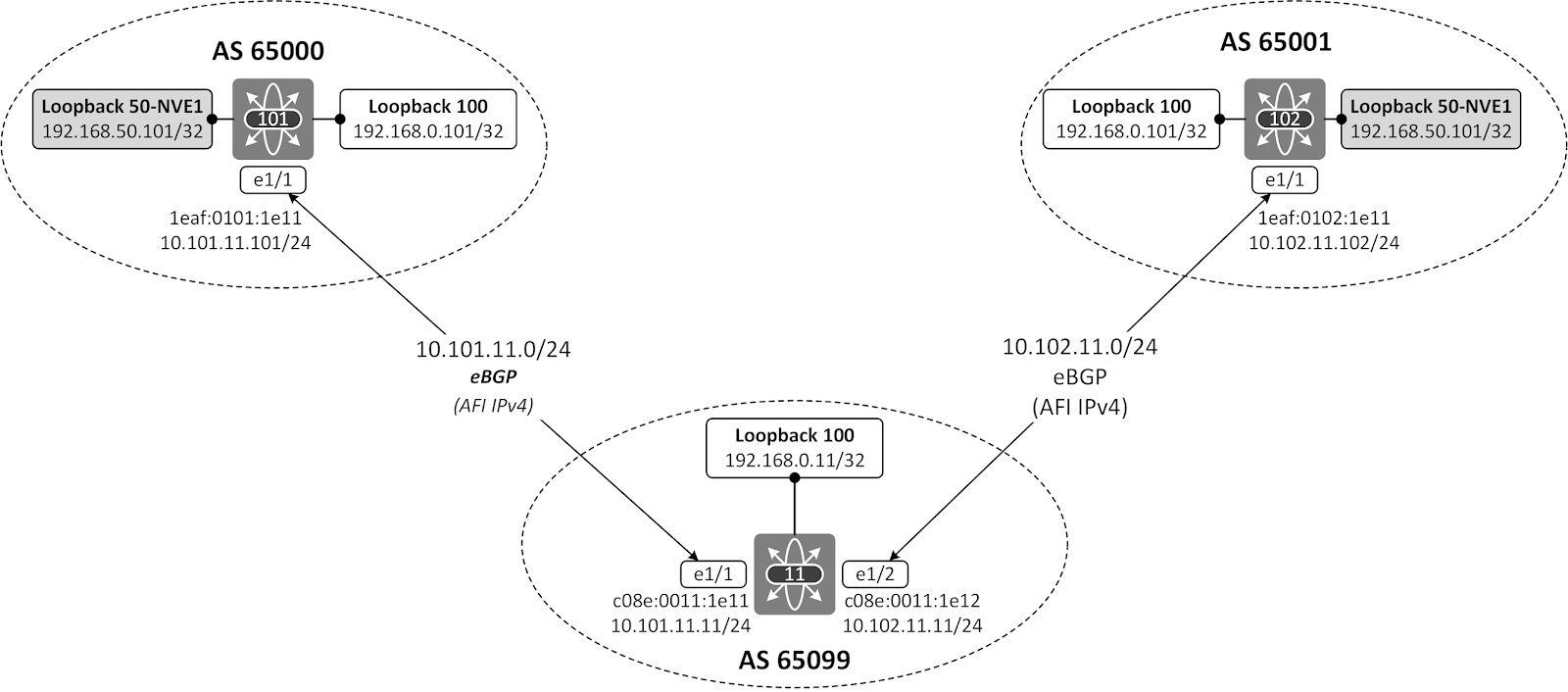 The Network Times: VXLAN Underlay Routing - Part V: Multi-AS eBGP
