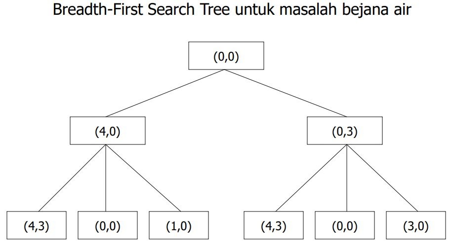 Hello IT: ARTIFICIAL INTELLIGENCE: PENCARIAN,METODE BFS-DFS