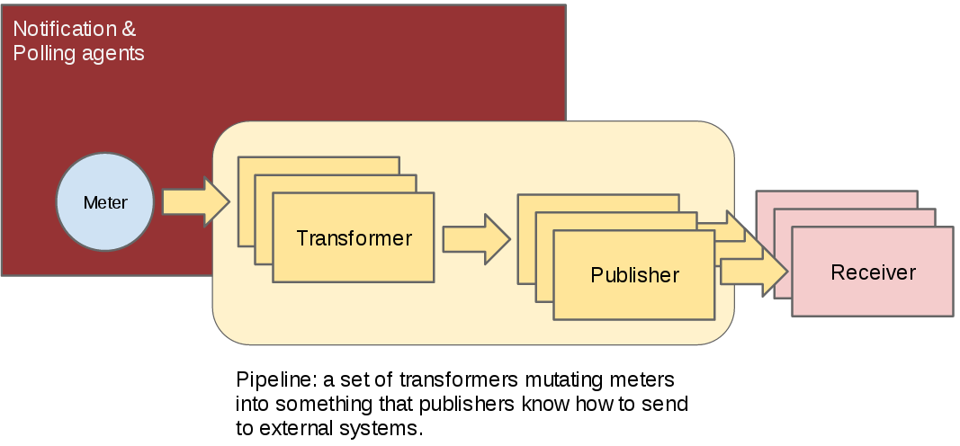 Destiny - The Cloud: OpenStack Series: Part 11 Ceilometer – Monitoring ...