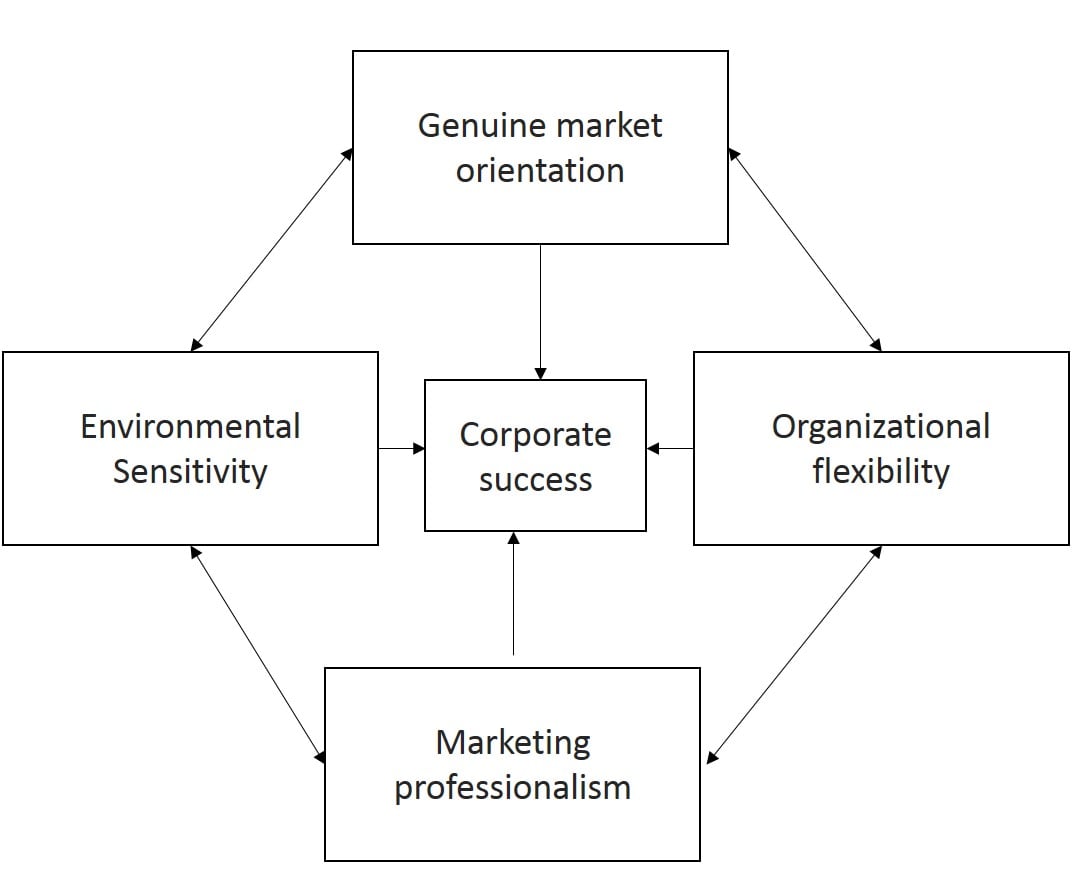 Marketing Decision Making Process