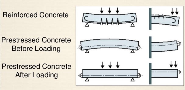 What is Prestressed concrete II Basic Concepts of Prestressing