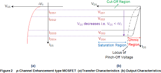 VLSI: Basics of CMOS
