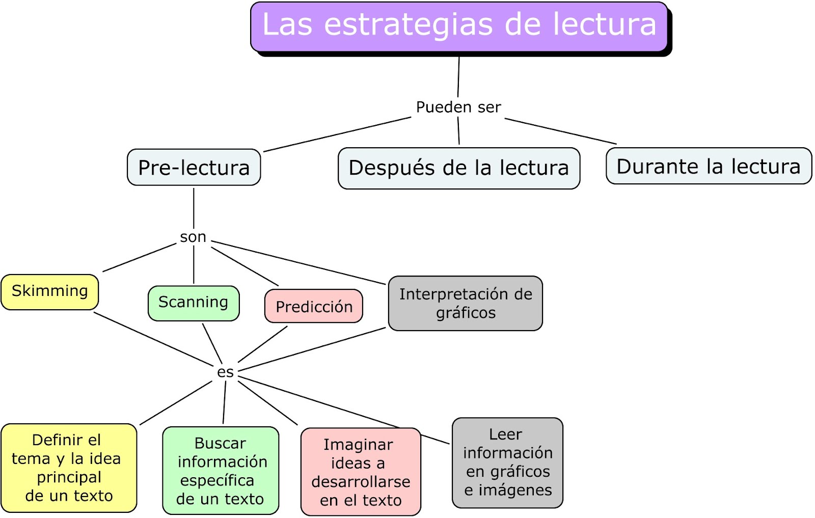 Competencia lectora: Estrategias de pre-lectura