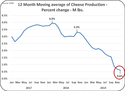 MilkPrice: Cheese Drives the Class III price. Where are Cheese Prices ...