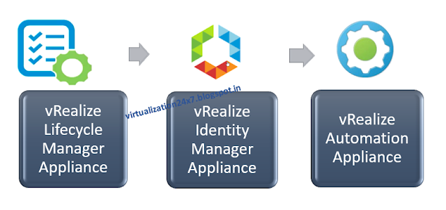 Virtualization The Future: VMware vRA 8 Standard Installation with Easy ...