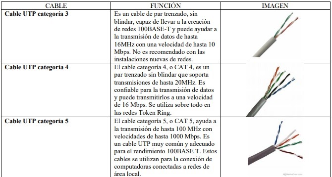 TIPOS DE CABLES UTP Y SUS FUNCIONES