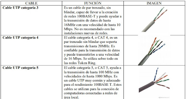 TIPOS DE CABLES UTP Y SUS FUNCIONES
