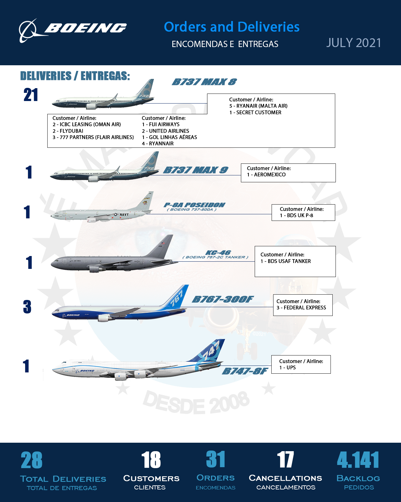 INFOGRAPHIC • Orders and Deliveries Boeing Airplanes — July 2021 - É ...