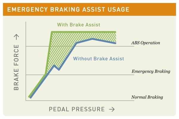 Brake System: 5- BAS (Brake Assist System) ~ Auto InfO