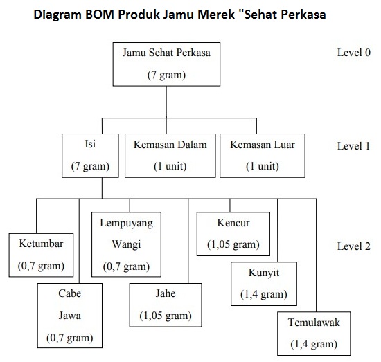 Cara Membuat Bill of Material (BoM) dan Contohnya | Pengadaan ...