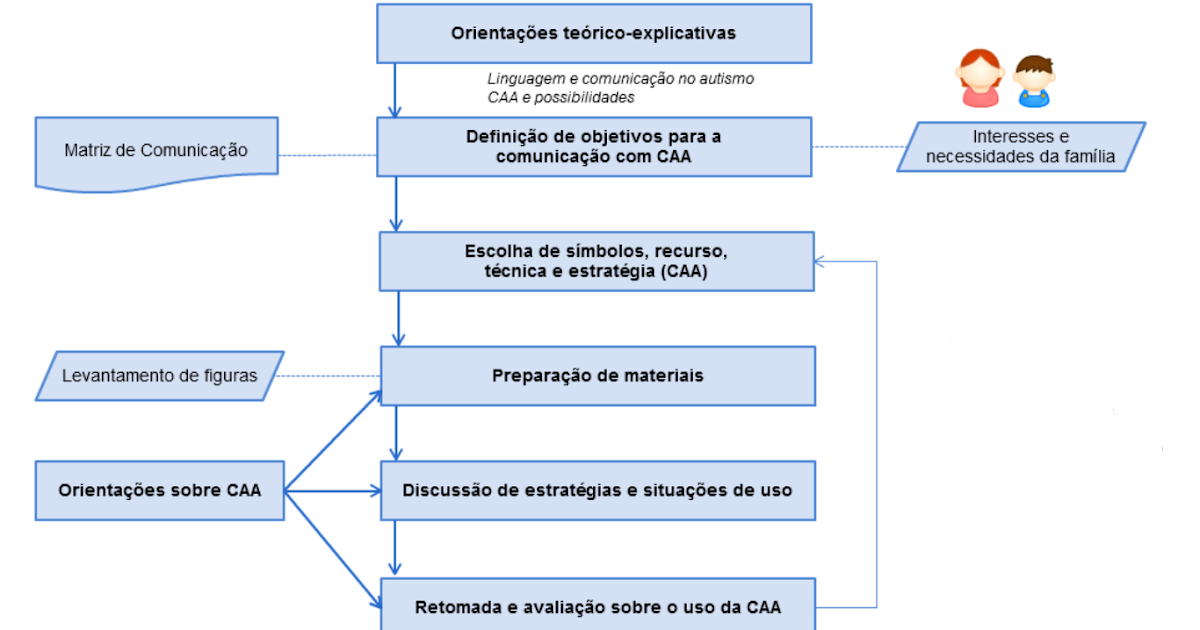Autismo, Linguagem, Comunicação Aumentativa e Alternativa: Processo de ...