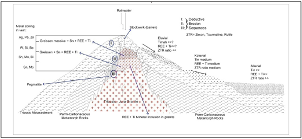 Joe's Blog: ENDAPAN TIMAH SEKUNDER