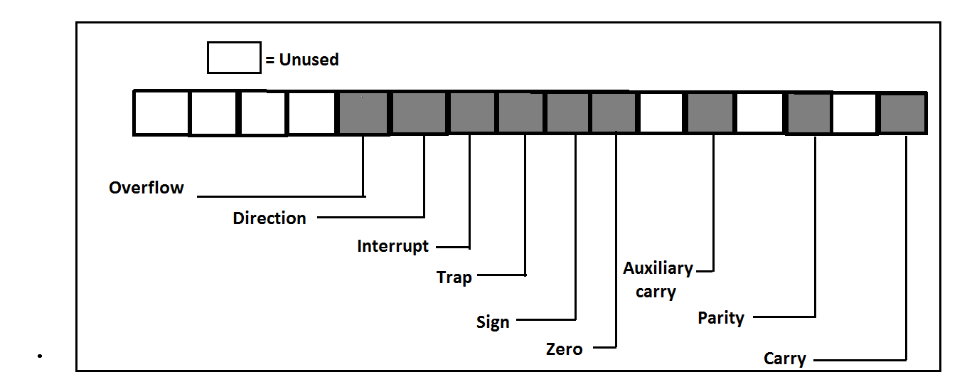 How many flags are there in 8086 microprocessor - electronics and ...