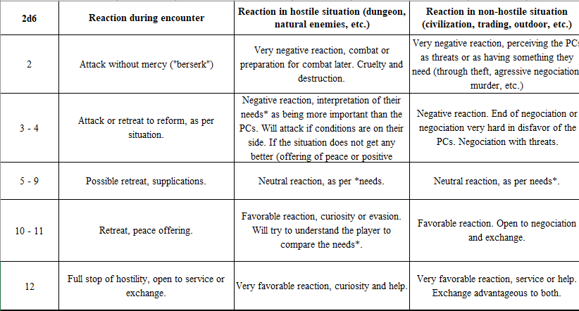 Reaction Table