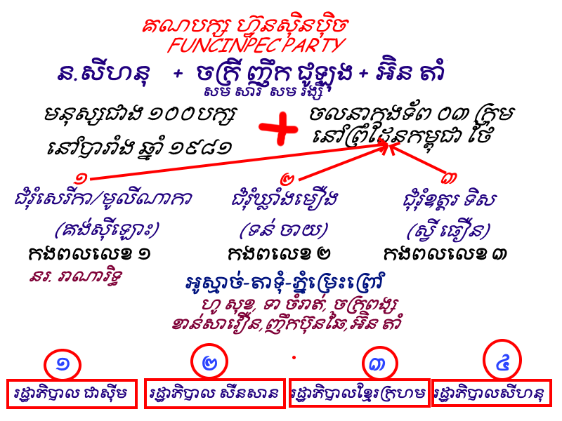 ប្រវត្តិសាស្រ្ត ខ្មែរ: គណបក្សហ៊្វុនស៊ិនប៉ិច FUNCINPEC