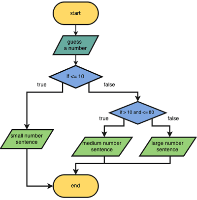 Pengertian Flowchart Beserta Simbol dan Penjelasannya | Rizky Alfian's Blog