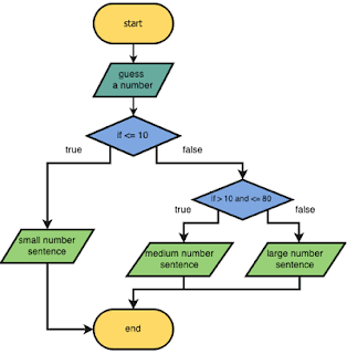 Pengertian Flowchart Beserta Simbol dan Penjelasannya | Rizky Alfian's Blog