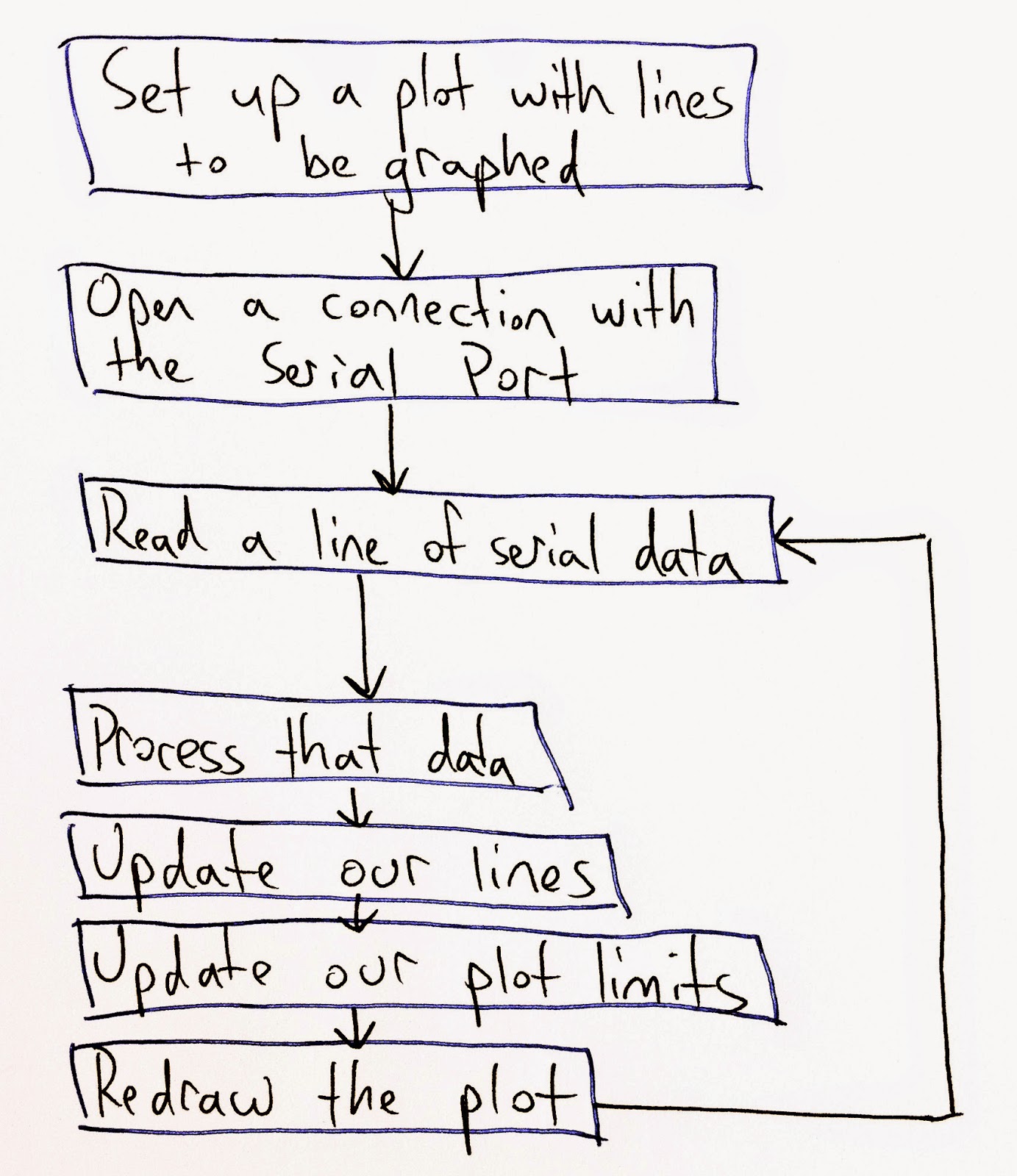 Down on Earth: Real Time Serial Data Monitor with Python