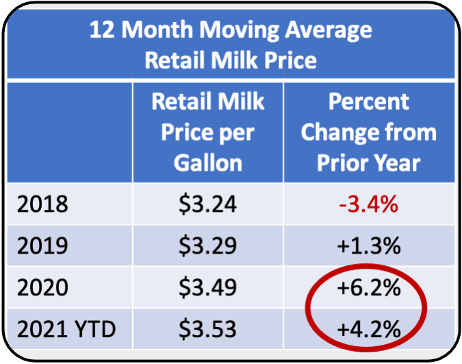 MilkPrice: Is Inflation Hitting Dairy Prices?