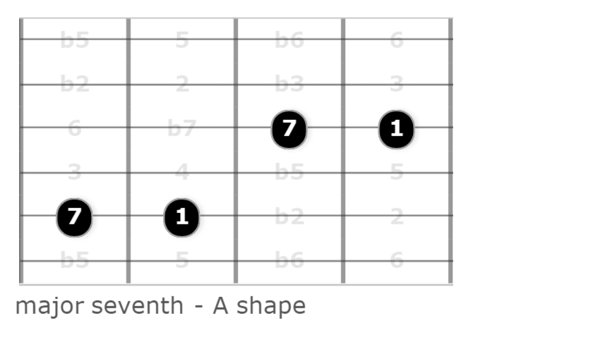 Daily Guitar Scale: Major seventh - CAGED A shape