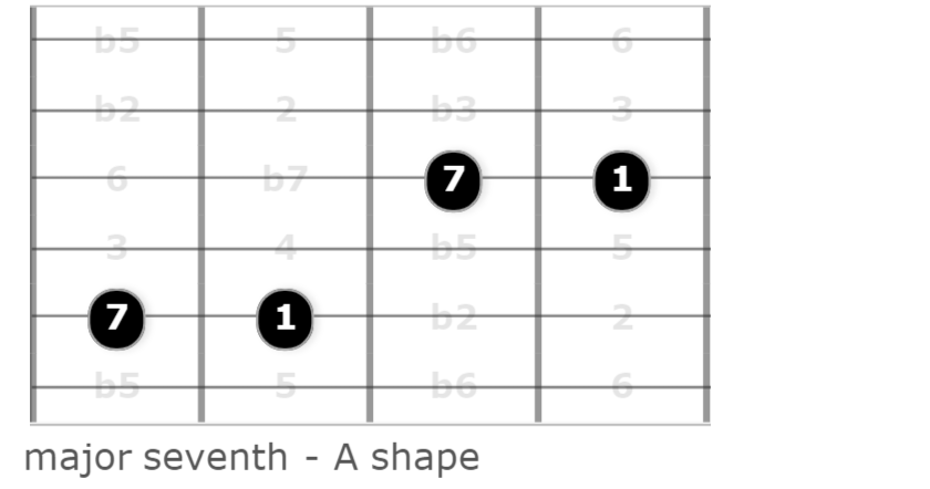 Daily Guitar Scale: Major seventh - CAGED A shape