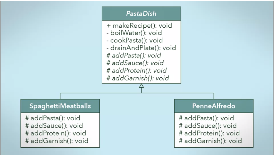 Design Pattern | Template Method Pattern