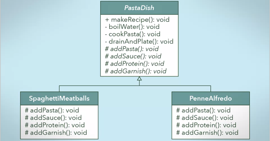Design Pattern | Template Method Pattern