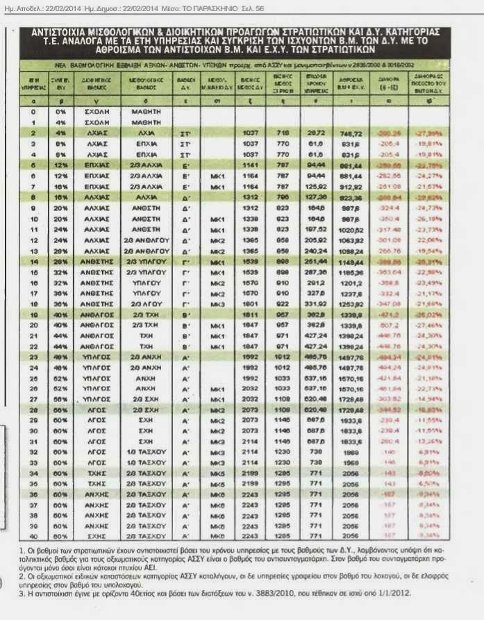 ΑΝΤΙΣΤΟΙΧΙΑ ΜΙΣΘΟΛΟΓΙΚΩΝ ΚΑΙ ΔΙΟΙΚΗΤΙΚΩΝ ΠΡΟΑΓΩΓΩΝ ΣΤΡΑΤΙΩΤΙΚΩΝ ...