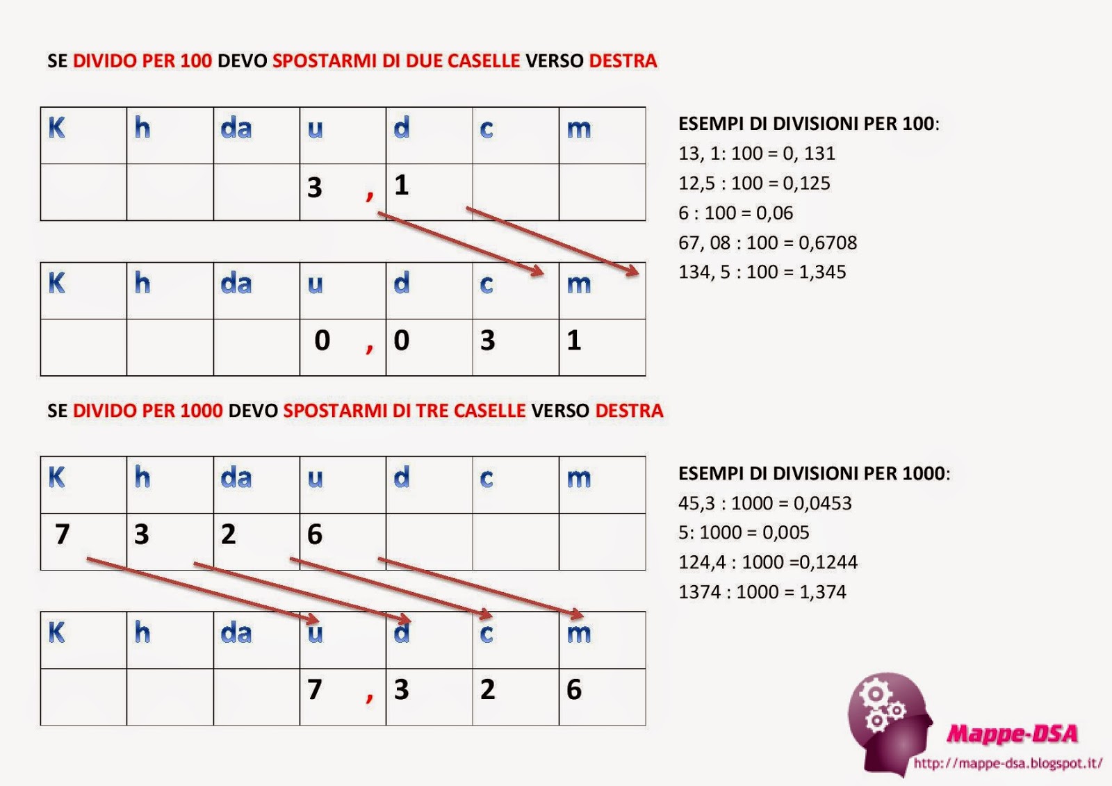 DIVIDERE PER 10, 100 E 1000